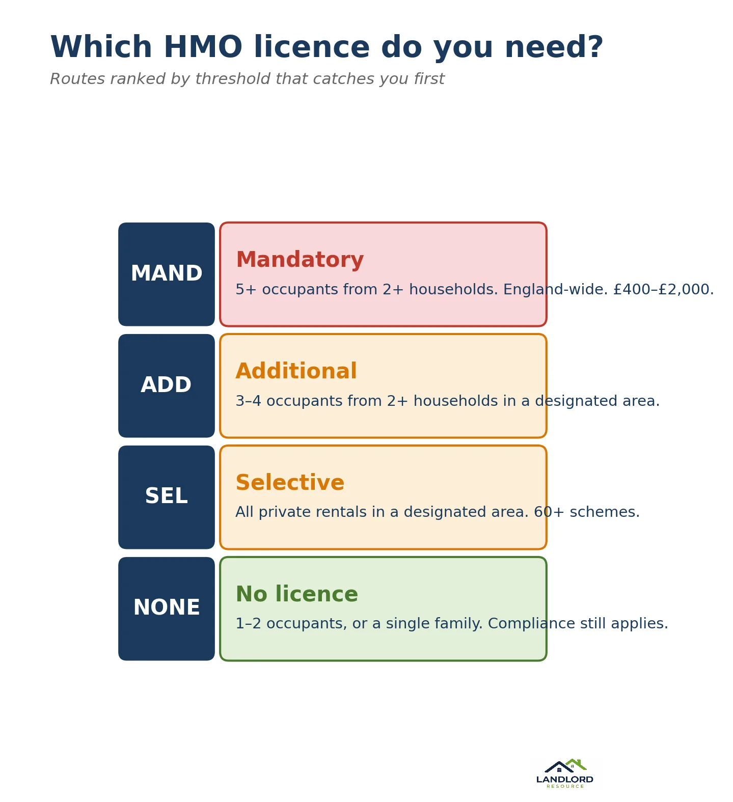 HMO Licence 2026: UK Landlord Guide (Mandatory + Additional) | Landlord ...