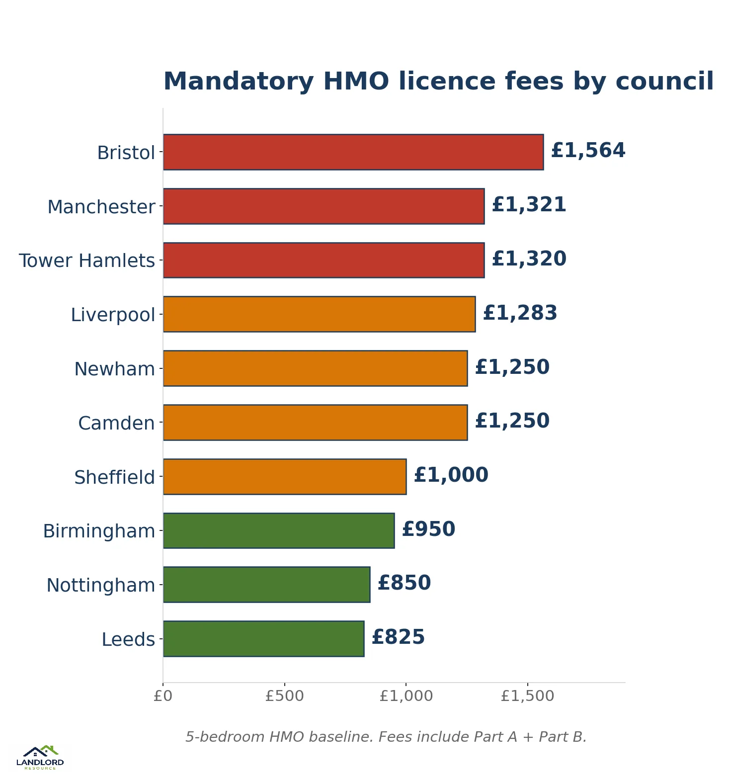 HMO Licence 2026: UK Landlord Guide (Mandatory + Additional) | Landlord ...