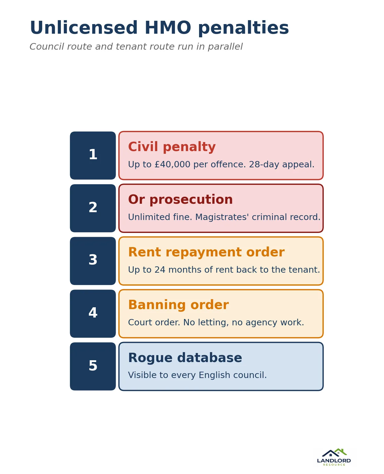 HMO Licence 2026: UK Landlord Guide (Mandatory + Additional) | Landlord ...